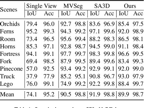 Table 1 From Semantic Anything In 3d Gaussians Semantic Scholar