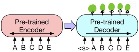 Bart Denoising Sequence To Sequence Pre Training For Natural Language