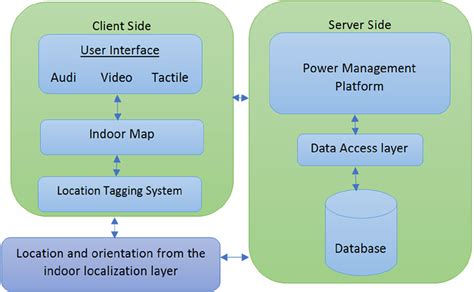 block diagram of the location‐based service system download