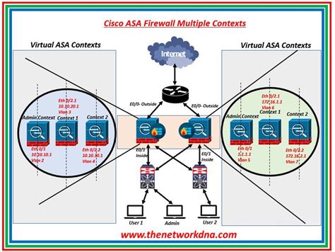 Overview Of Cisco Asapix Multiple Context Virtualization The Network Dna