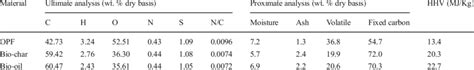 hhv ultimate analysis and proximate analysis of opf bio oil and