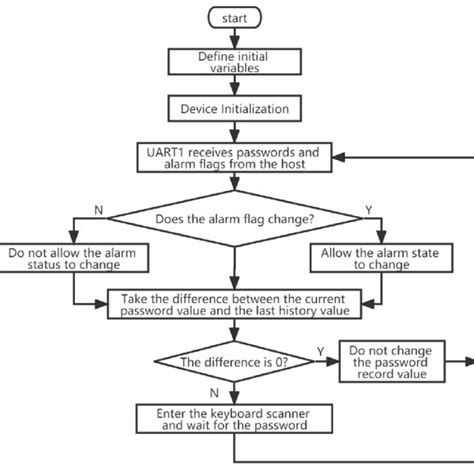 Flow Chart Of Slave Master Program Download Scientific Diagram