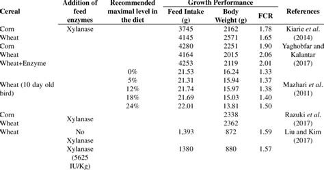 Effect Of Corn And Wheat Along With Enzyme Supplementation On Growth