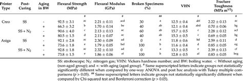 Mean Value And Standard Deviation Of Flexural Strength Flexural
