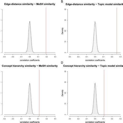 The Correlation Coefficient Of Anatomical And Functional Similarity Download Scientific Diagram