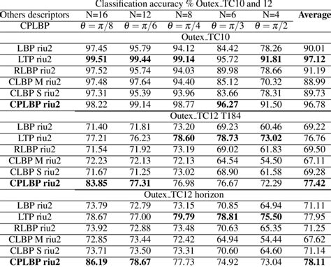 Classification Accuracy Of The Cplbp Descriptor With The State Of
