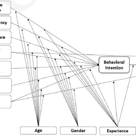 Pdf A Literature Review Of The Partial Unified Theory Of Acceptance And Use Of Technology 2
