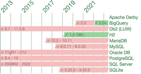 Can I Use Qualify Clause Window Functions In Sql