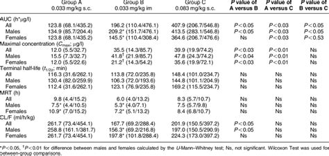 Pharmacokinetic Data Of 22 KDa Growth Hormone GH By Sex Values Are Download Table