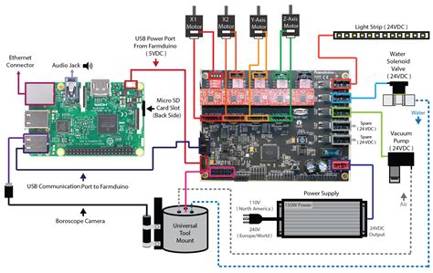 Intro To Farmbots Software Farmbot Software Documentation