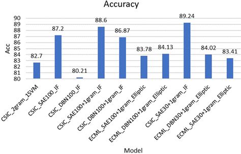 Accuracy Of Models Which Have High Accuracy Download Scientific Diagram