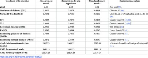 Goodness Of Fit Tests And Results Download Scientific Diagram