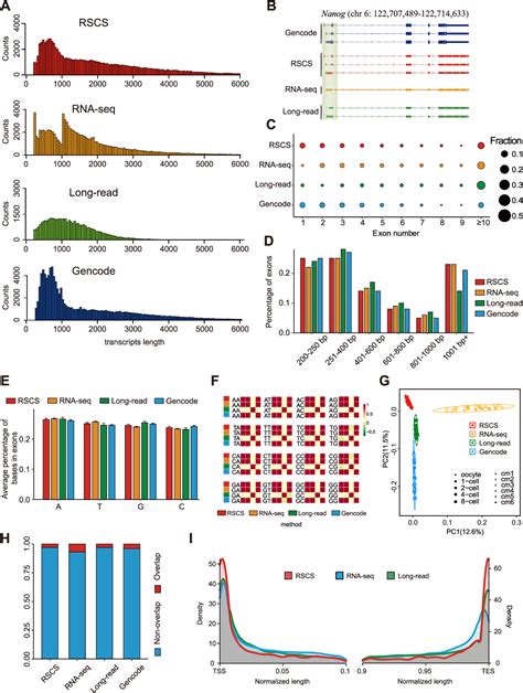 Figure 2 From Deep Annotation Of Long Noncoding Rnas By Assembling Rna Seq And Small Rna Seq