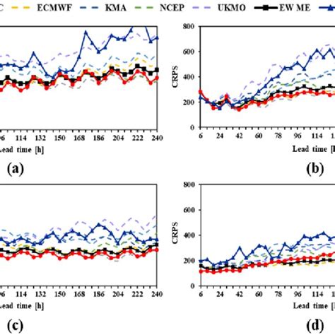 comparison of the multi model ensemble runoff forecasts based on ew