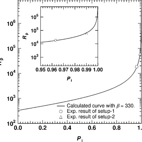 The Ratio R P As A Function Of The Polarization Efficiency Of The