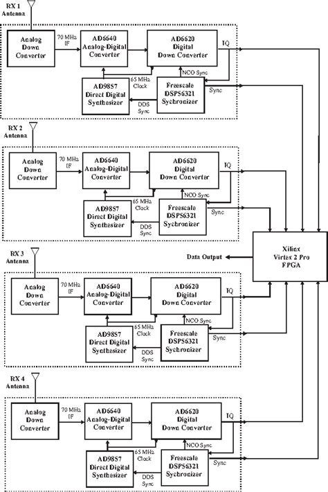 Figure 1 From Implementation Of Four Real Time Software Defined