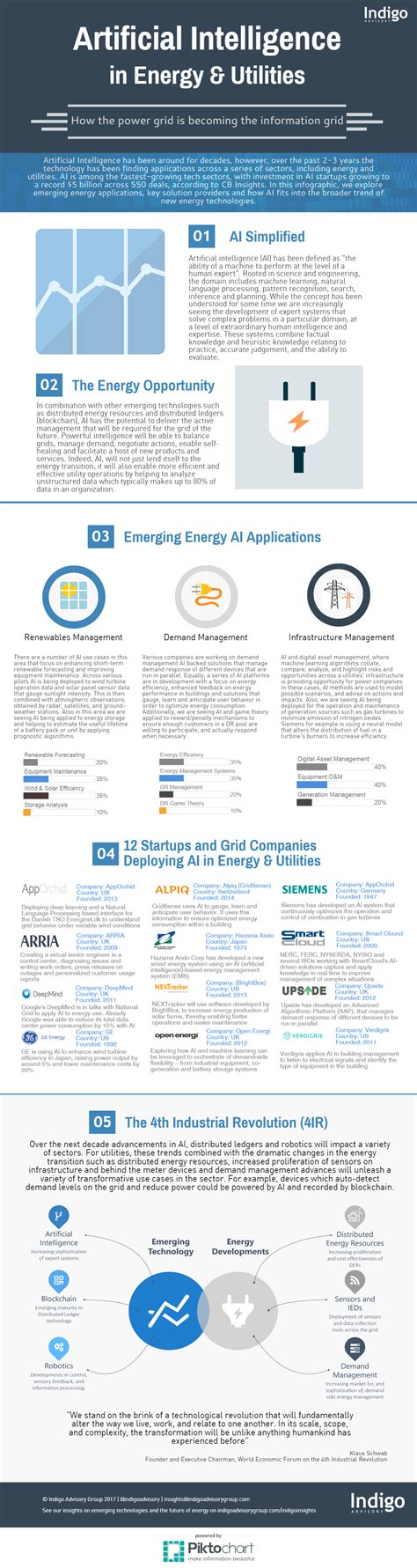Artificial Intelligence In Energy And Utilities [infographic] — Indigo Advisory Group