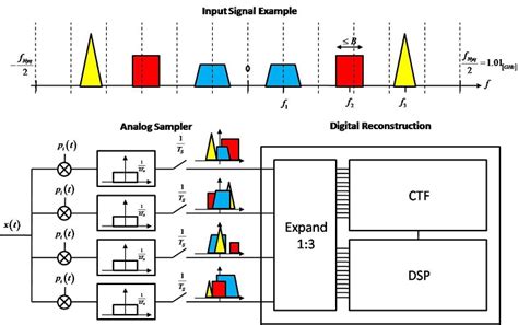 sub nyquist sampling algorithm optimization diglab