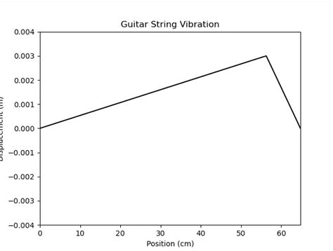 Github Nick Cirillo String Simulator Uses The Wave Equation And Fourier Transforms To