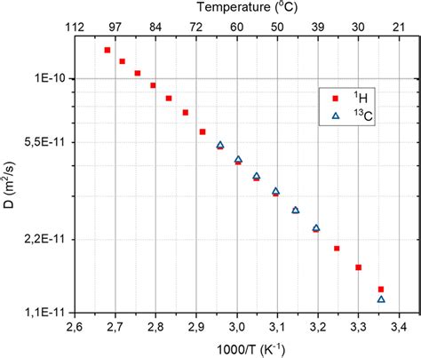 The Temperature Dependences Of Diffusion Coefficients For α Ch2 Group