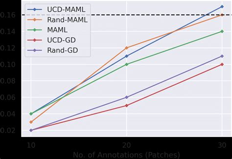 3 Classification Performance On Testing Sites Of Maml And Vanilla