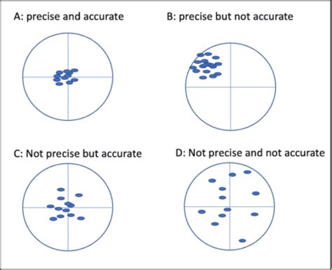 Gis Data Data Quality Understanding Gis Error Accuracy And Precision Rsgis Club
