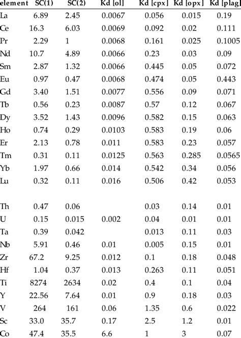 partition coefficients kd and starting composition sc1 sc2 used for