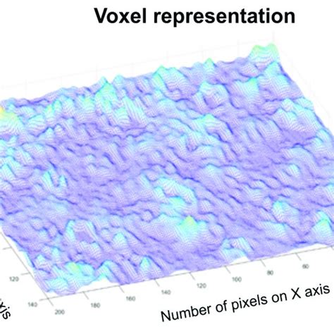 two dimensional contour a and three dimensional plot b