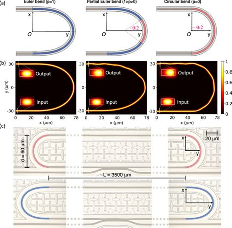 Schematics Designs And Simulations Of Euler Bends For Integrated Si3n4