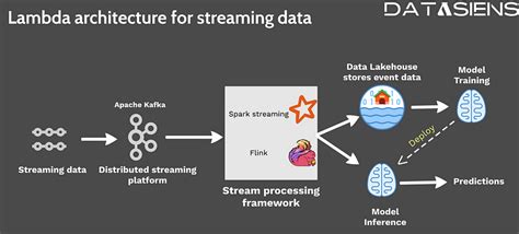 learn data architecture streaming data architecture