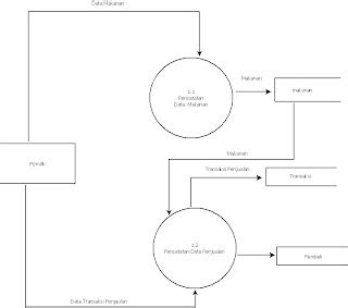 Contoh Flowchart ERD Diagram Konteks Diagram DFD Level 0 Level 1
