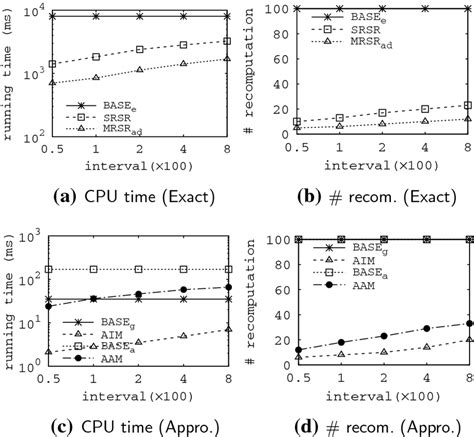 Effect Of Query Computation Distance Interval Random Download