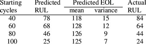 Numerical Results Of Rul Prediction Using The Hybrid Prognostic Method