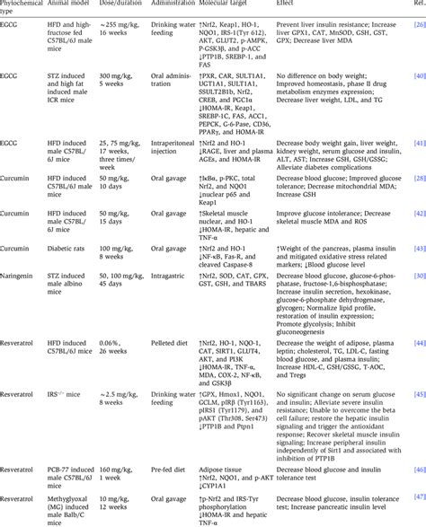 Role Of Phytochemicals On Diabetes By Targeting Nrf2 Signaling Pathway