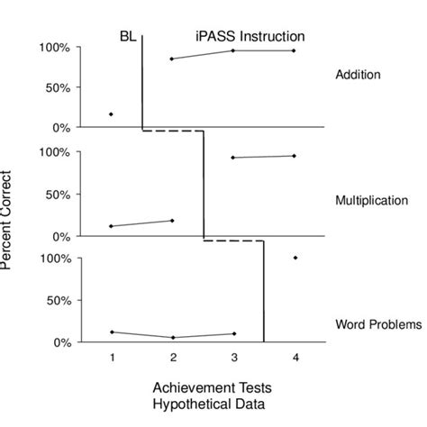 Hypothetical Mblat Across Four Achievement Tests With Ipass Instruction