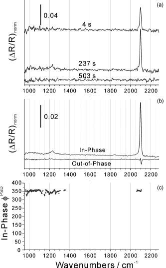 A Selected Time Domain Spectra At Different Times During The