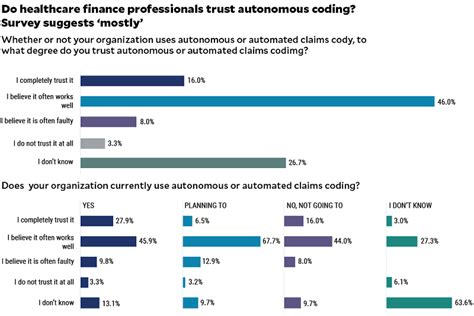Why Autonomous Coding Is Having A Moment In Healthcare Hfma