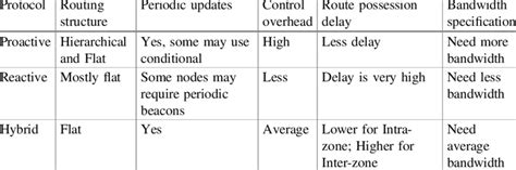 Comparison Of Routing Protocols Download Scientific Diagram