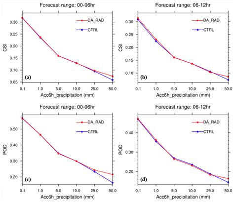 An Assessment Of Satellite Radiance Data Assimilation In Rmaps