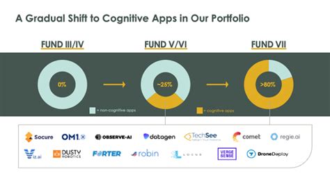 Doubling Down On Cognitive Apps Announcing Scale Fund Viii Scale