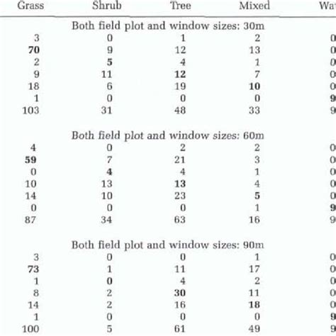 Cross Validation Error Matrices For Cuissircation Of Vmratic4n Types Download Table