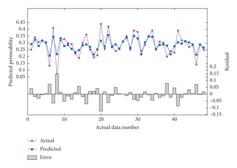 Comparison Of Permeability A Training Dataset B Testing Dataset