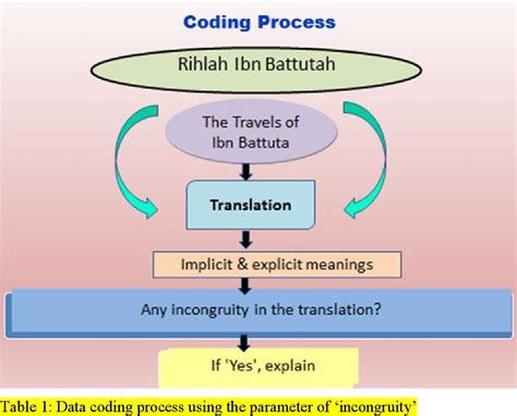 Table 1 From Implicit Meaning And Explicitation In The Translation Of ‘rihlah Ibn Battutah Into