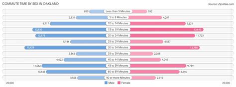 Oakland CA Oakland Demographics In Zip Atlas