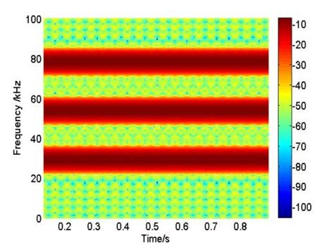 Presents The Sparse Characteristics Of The Different Interference