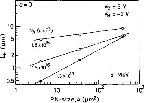 Figure 1 From The Scaling Law Of Alpha Particle Induced Soft Errors For Vlsis Semantic Scholar