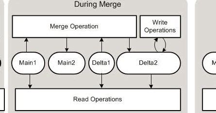 SAP HANA Delta Merge In HANA