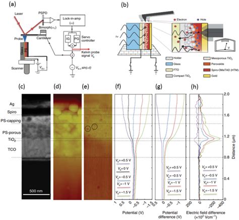 Ab Cross‐sectional Kpfm Setup For Contact Potential Difference Cpd