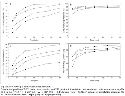 Development And Validation Of A Dissolution Test For Meloxicam And Pridinol Mesylate From