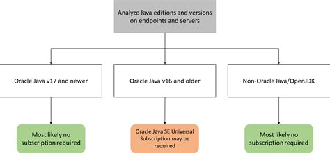 Oracle Java License Management